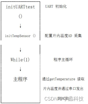 【Zigbee学习1——CC2530基础】-CSDN博客