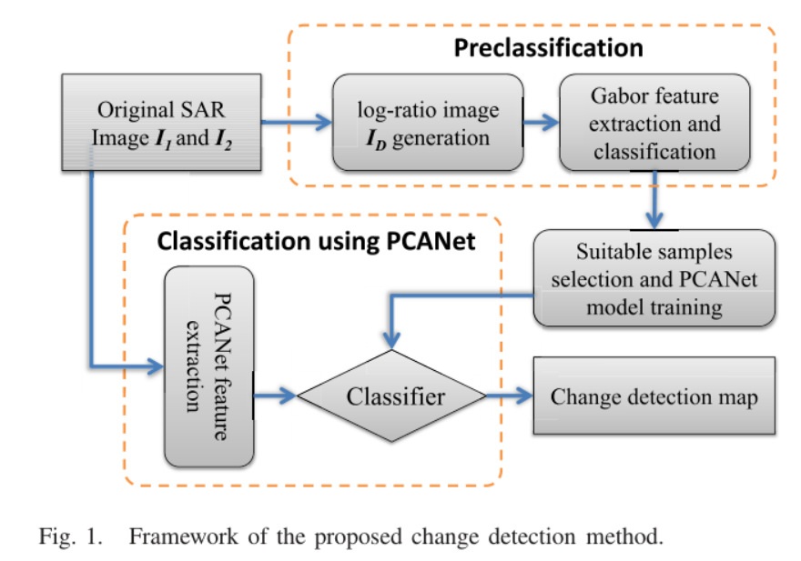 【论文笔记】变化检测1（SAR图像）_sar图像变化检测-CSDN博客