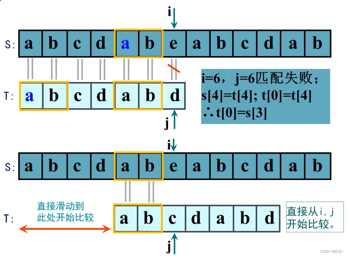 Bf算法与kmp模式匹配算法(画图详解,c语言实现)bf匹配 Csdn博客