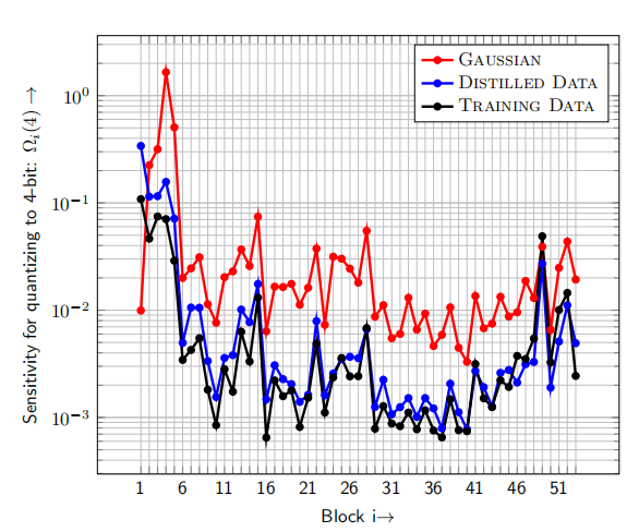 【零样本知识蒸馏】（三）ZeroQ: A Novel Zero Shot Quantization Framework-CSDN博客