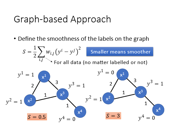 半监督学习的原理和实现方法总结（李宏毅视频课&个人理解）-CSDN博客