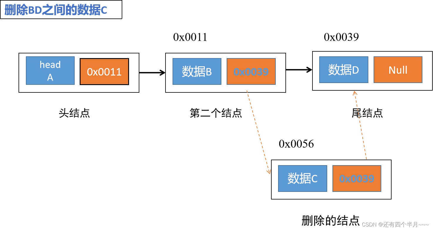 【数据结构】栈 队列 数组链表数组、列表、队列、堆栈、链表、二叉树 Csdn博客