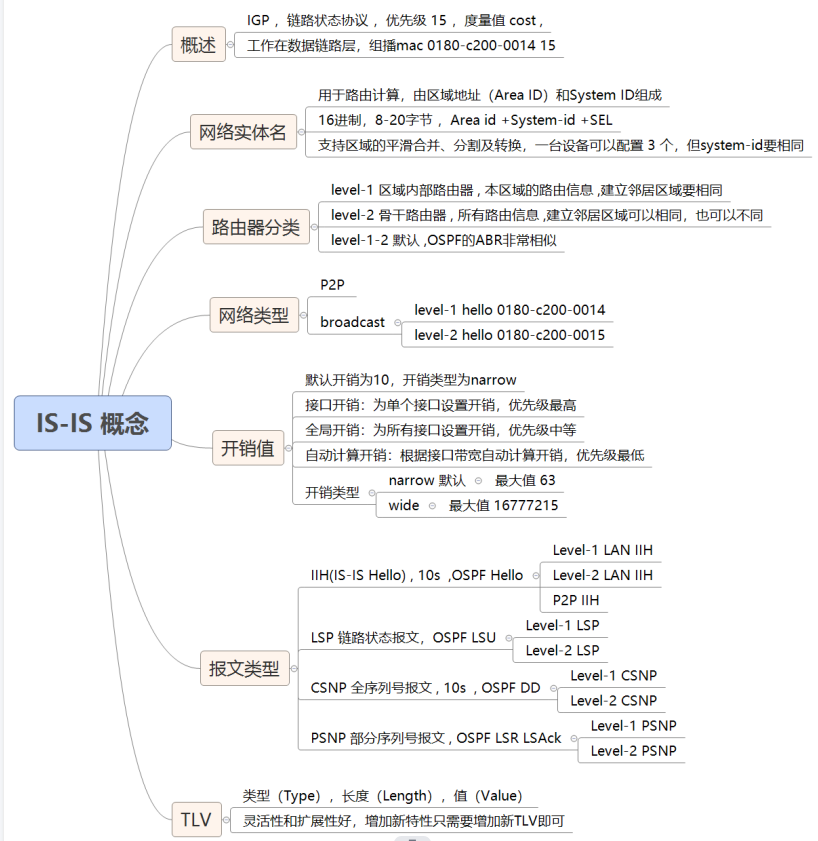 HCIP-Datacom IS-IS基础 ISIS动态路由协议概念原理及配置（ISIS思维导图在底部）_区域号和系统id怎么配置-CSDN博客