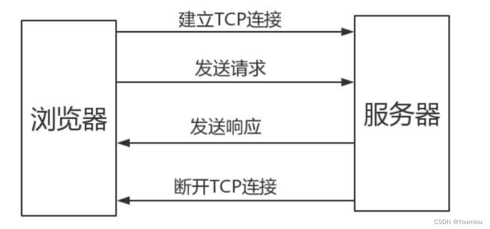 一篇了解web项目基础——web工程结构web项目结构 Csdn博客