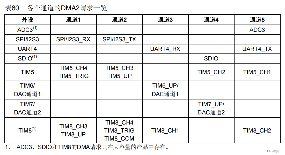 【STM32】DMA—直接存储器存取（原理篇）-CSDN博客