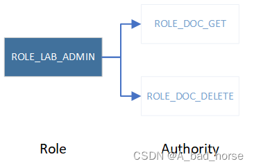 Spring Security - hasRole and hasAuthority_spring security hasrole-CSDN博客