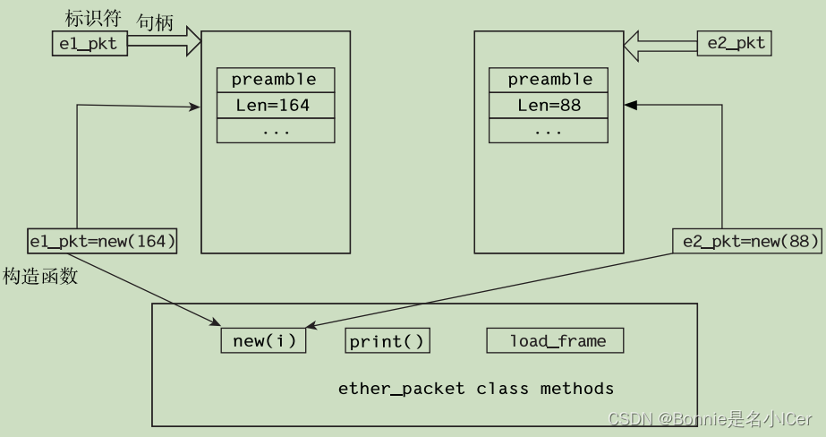 【SystemVerilog】SV面向对象编程入门_sv语言-CSDN博客