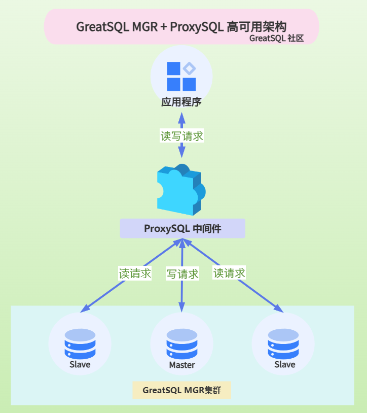图文结合丨GreatSQL MGR + ProxySQL集群搭建方案_proxysql 集群-CSDN博客