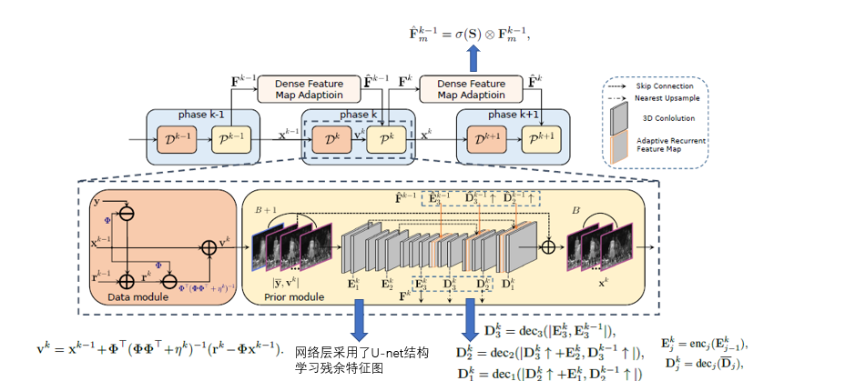 Dense Deep Unfolding Network with 3D-CNN Prior for Snapshot Compressive ...