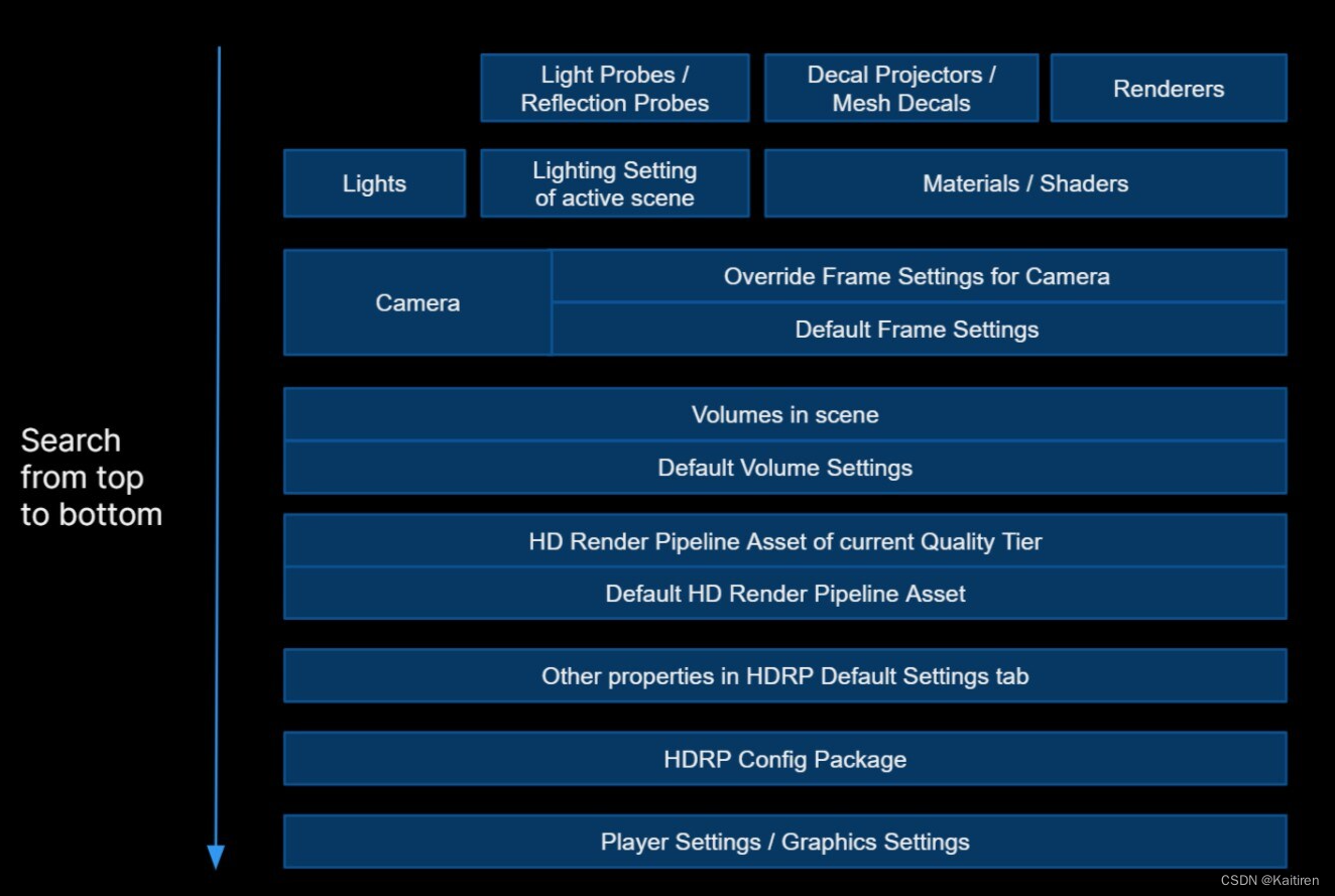 熟悉 Unity HDRP设置以提高性能-CSDN博客