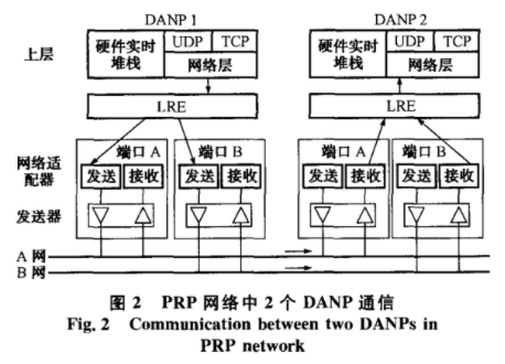 朝花夕拾：HSR/PRP冗余协议（一）_prp 报文-CSDN博客