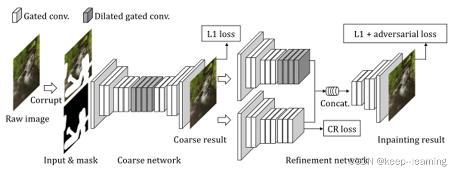 论文阅读——CR-Fill: Generative Image Inpainting with Auxiliary Contextual Reconstruction-CSDN博客