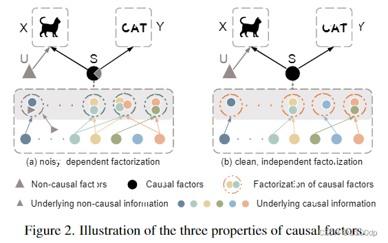 Causality Inspired Representation Learning for Domain Generalization 阅读笔记-CSDN博客