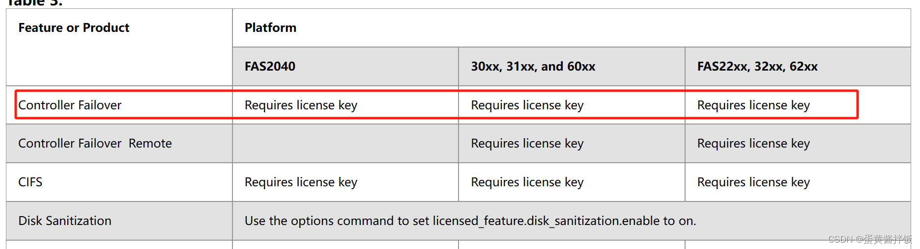 NetApp 7-mode License 完整授权并记录一次强制takeover_7-mode授权-CSDN博客
