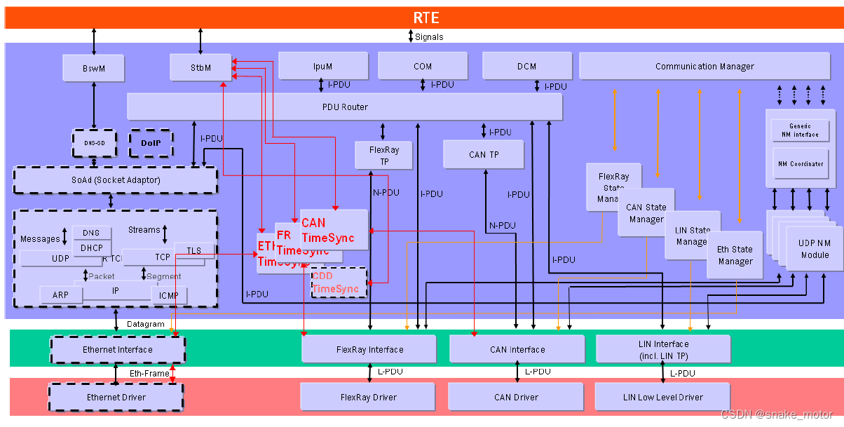 EB Autosar协议栈源码分析--车载以太网时间同步EthTsync_autosar gptp-CSDN博客