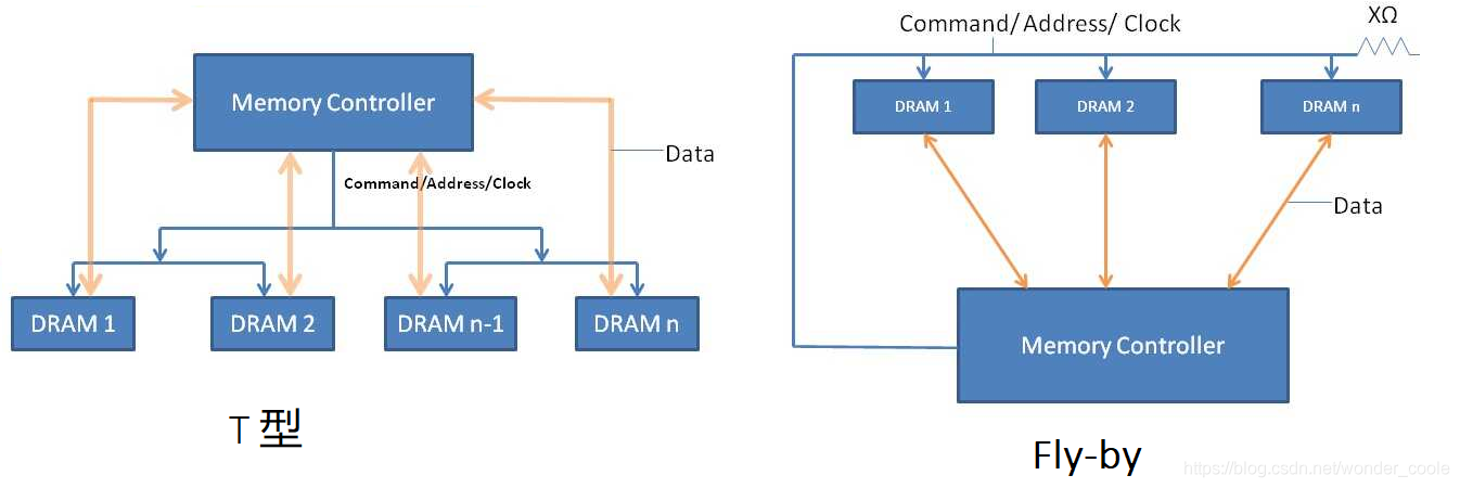 LPDDR4的训练(training)和校准(calibration)--Write Leveling(写入均衡)_ddr training过程-CSDN博客