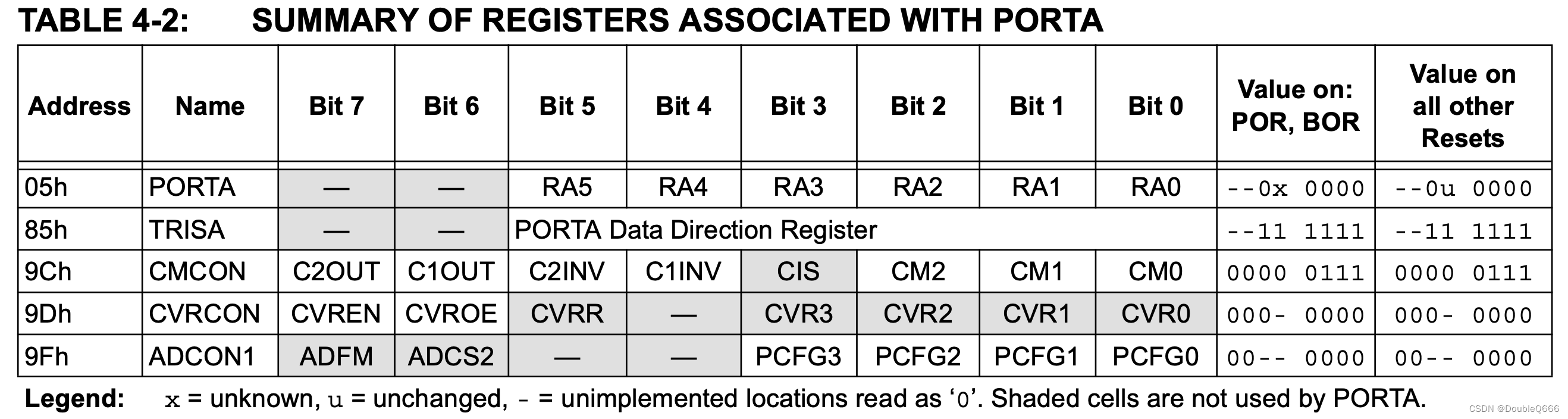 4. PIC16F87XA I/O PORTS-CSDN博客