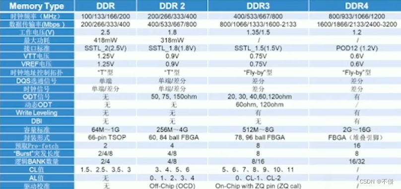 【高速pcb电路设计】2高速电路ddr原理图概述ddr电路设计 Csdn博客