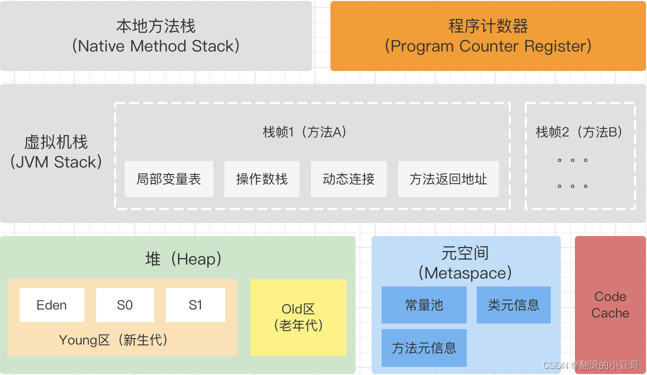 JVM运行时数据区_jvm code cache 元数据空间-CSDN博客