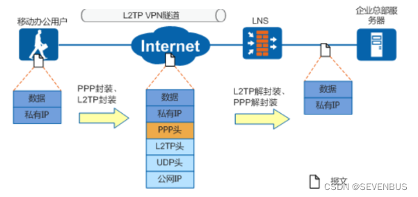 五、L2TPv2 VPN-CSDN博客