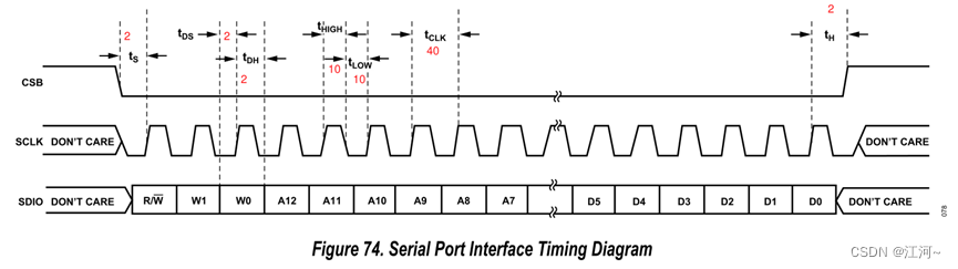 基于AD9253 数字信号采集----芯片介绍及寄存器配置（一）_ad9253驱动程序-CSDN博客
