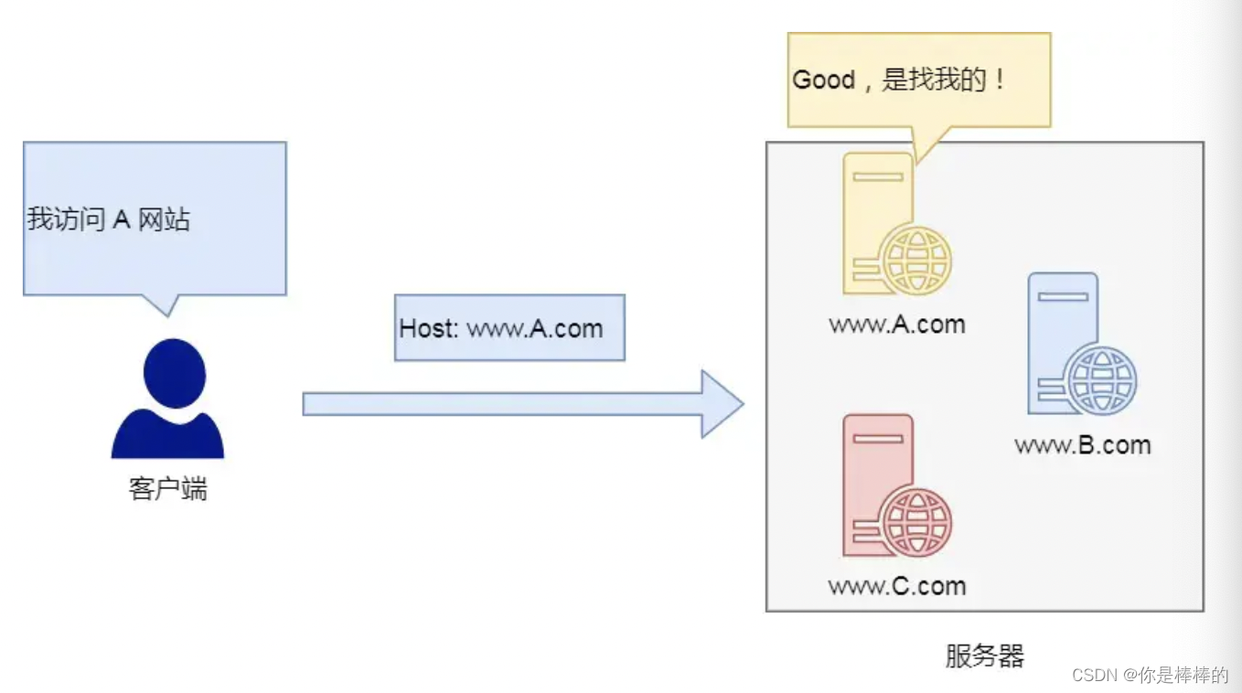 图解计算机网络_client hello-CSDN博客