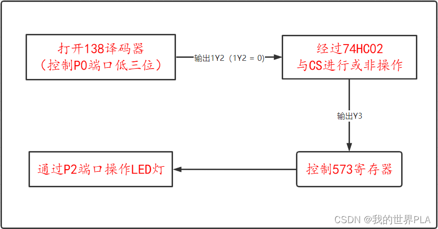 STC15学习笔记 第一章 流水灯与数码管_138译码器的led是共阴极还是共阳极-CSDN博客