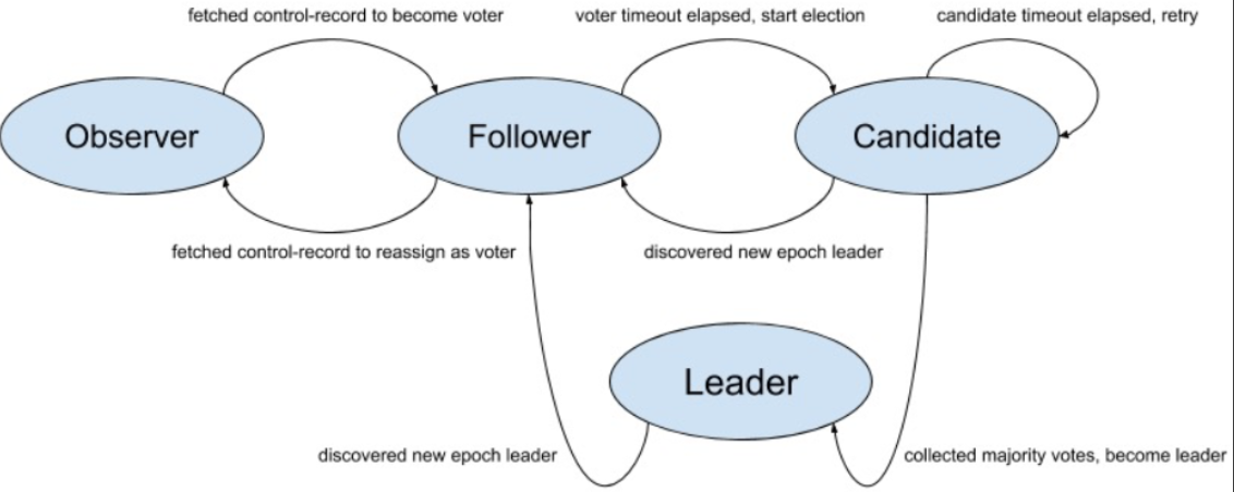 Kafka Raft_kafka raft协议-CSDN博客