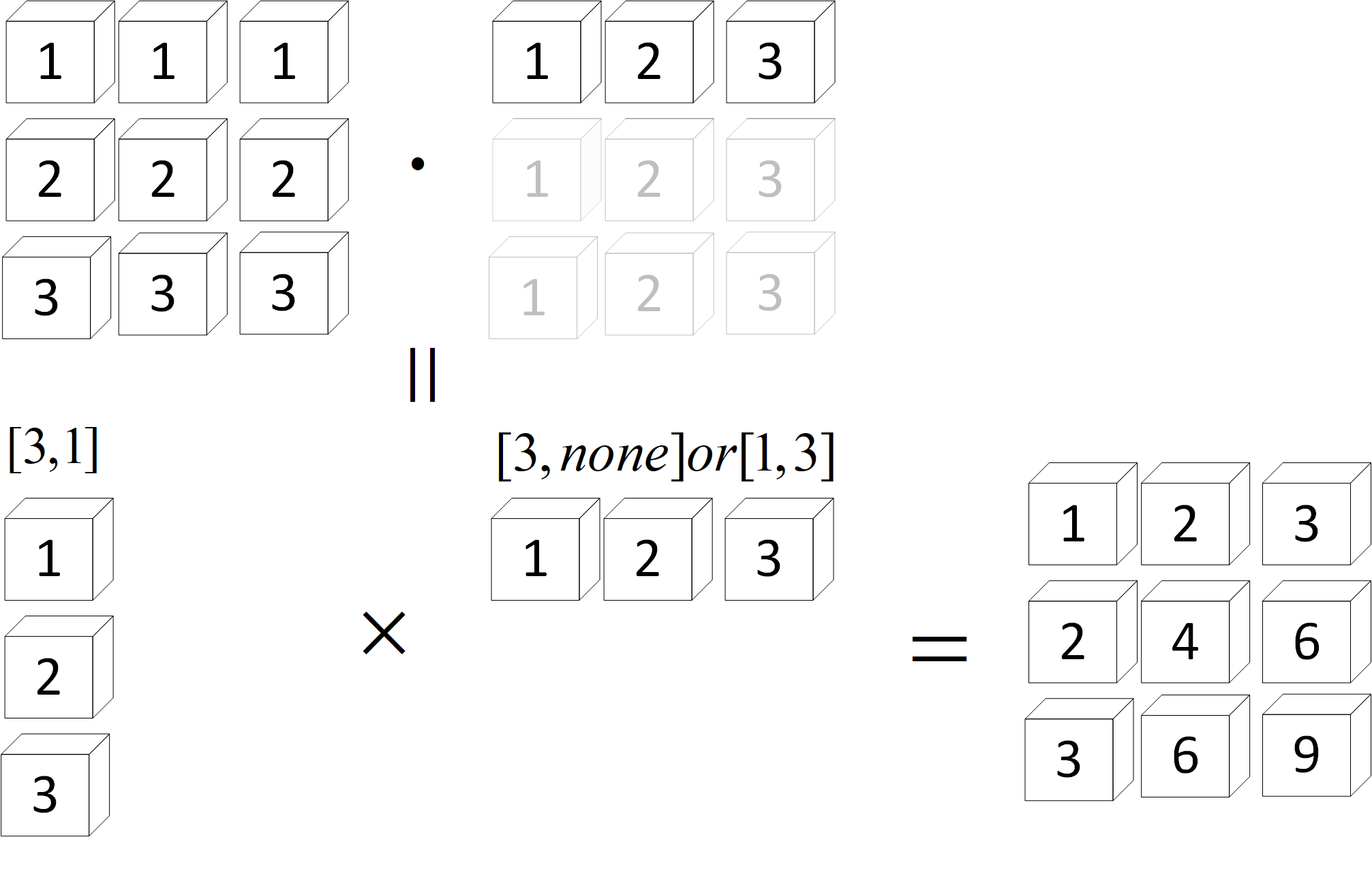 Python的广播机制【图解】广播机制的实现过程 Csdn博客 