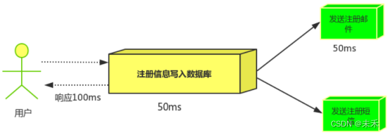 消息中间件应用场景 Csdn博客 