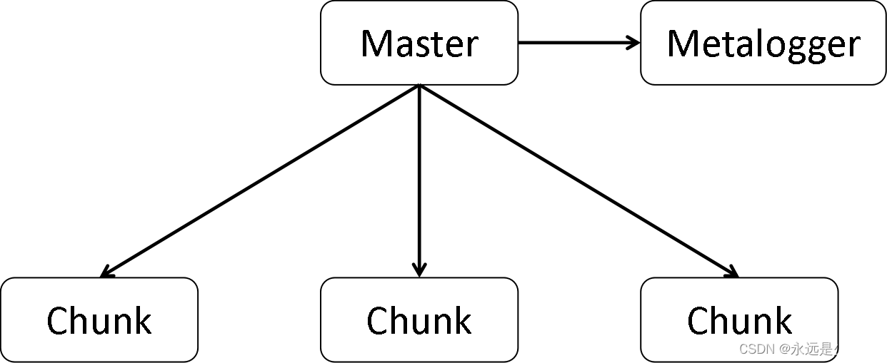 MFS详解（二）——MFS原理和架构_mfsdsr-CSDN博客
