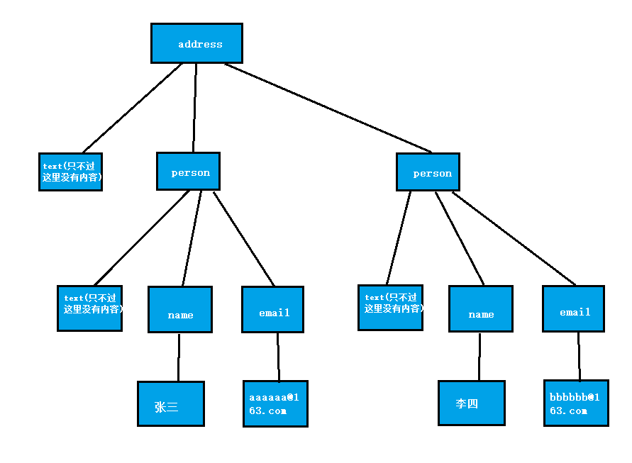 如何使用DOM解析XML文件？_dom方式解析xml-CSDN博客