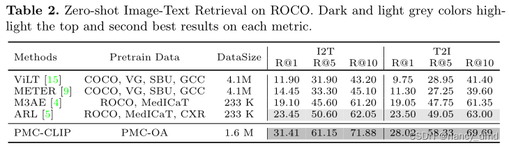 【论文阅读】PMC-CLIP:使用生物医学文档的对比语言图像预训练-CSDN博客