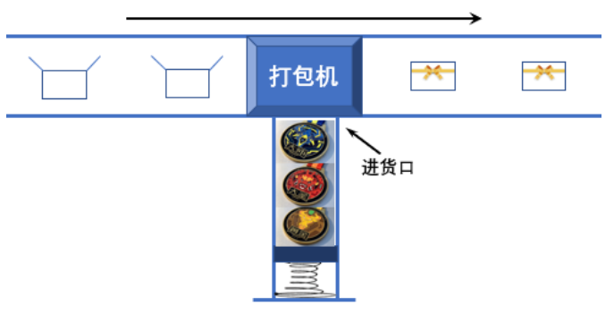 【GPLT 二阶题目集】L4-204 盲盒包装流水线-CSDN博客