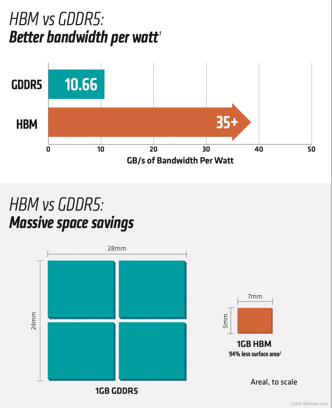 DDR GDDR HBM_hbm结构-CSDN博客