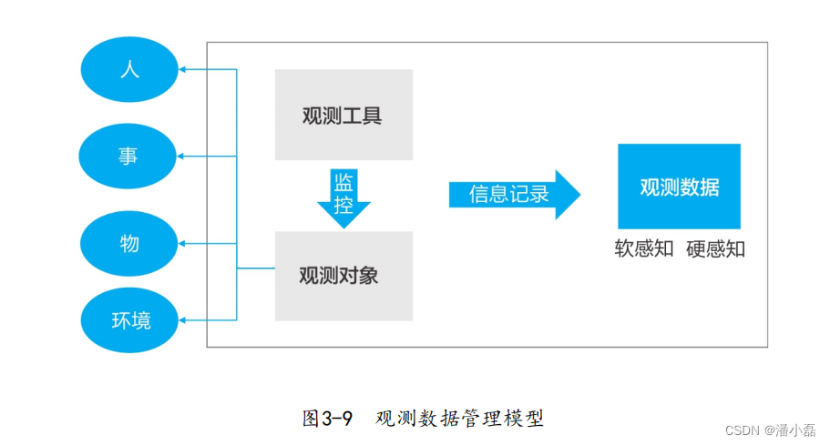数据之道读书笔记 03差异化的企业数据分类管理框架多角度对数据进行分类 Csdn博客