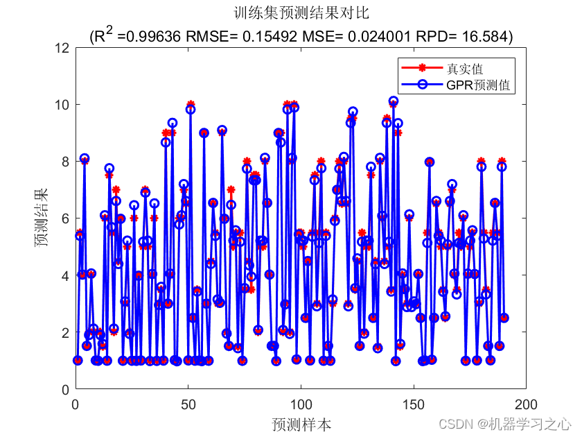 回归预测 Matlab实现gpr高斯过程回归多输入单输出回归预测（多指标评价）tsfm统计预测模型 Csdn专栏 