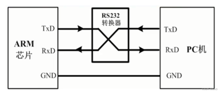 STM32串口通信编程HAL库与寄存器方式_hal库 422通信-CSDN博客