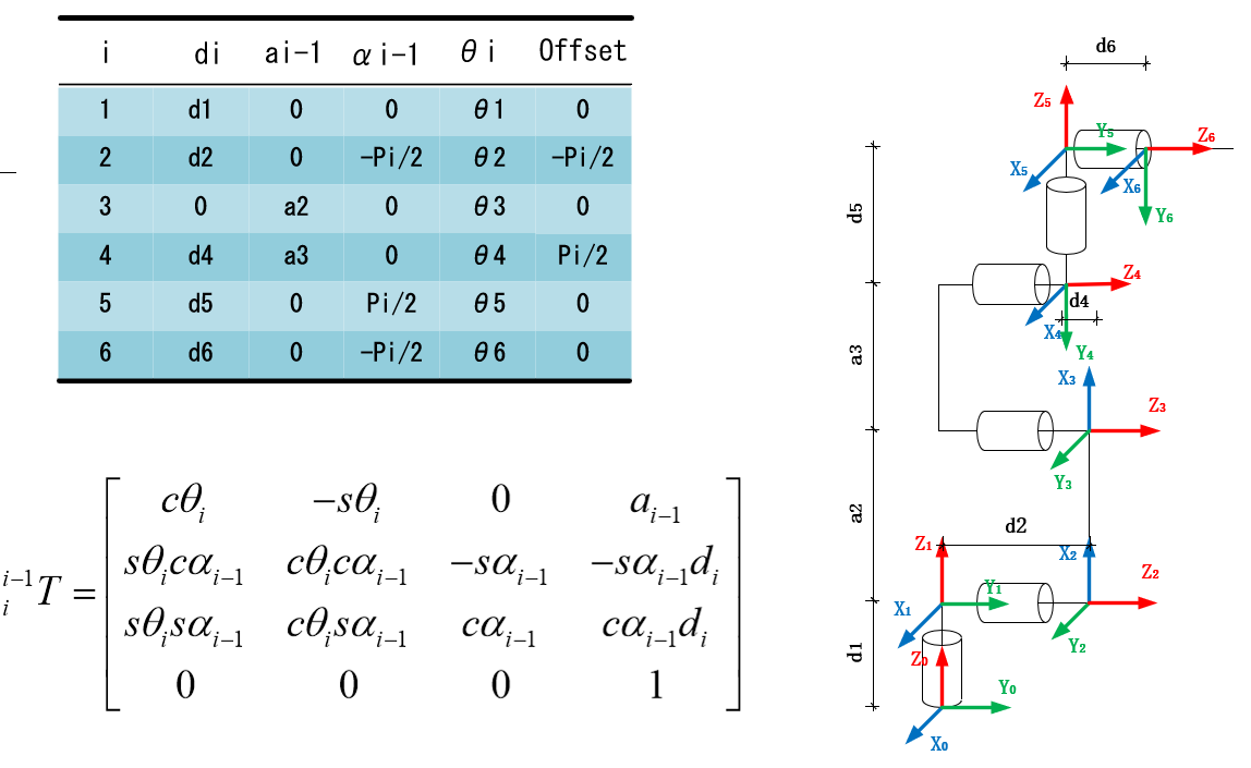 6轴协作机器人的MDH模型详细图_6轴mdh-CSDN博客