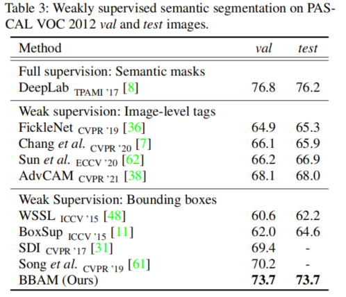 BBAM: Bounding Box Attribution Map for Weakly Supervised Semantic and Instance Segmentation-CSDN博客