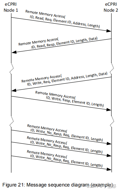 【eCPRI】（3）Message Type_messagetype-CSDN博客