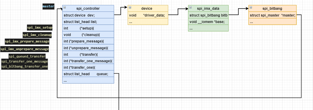 152 SPI主控制器驱动和核心函数_spi probe 函数-CSDN博客
