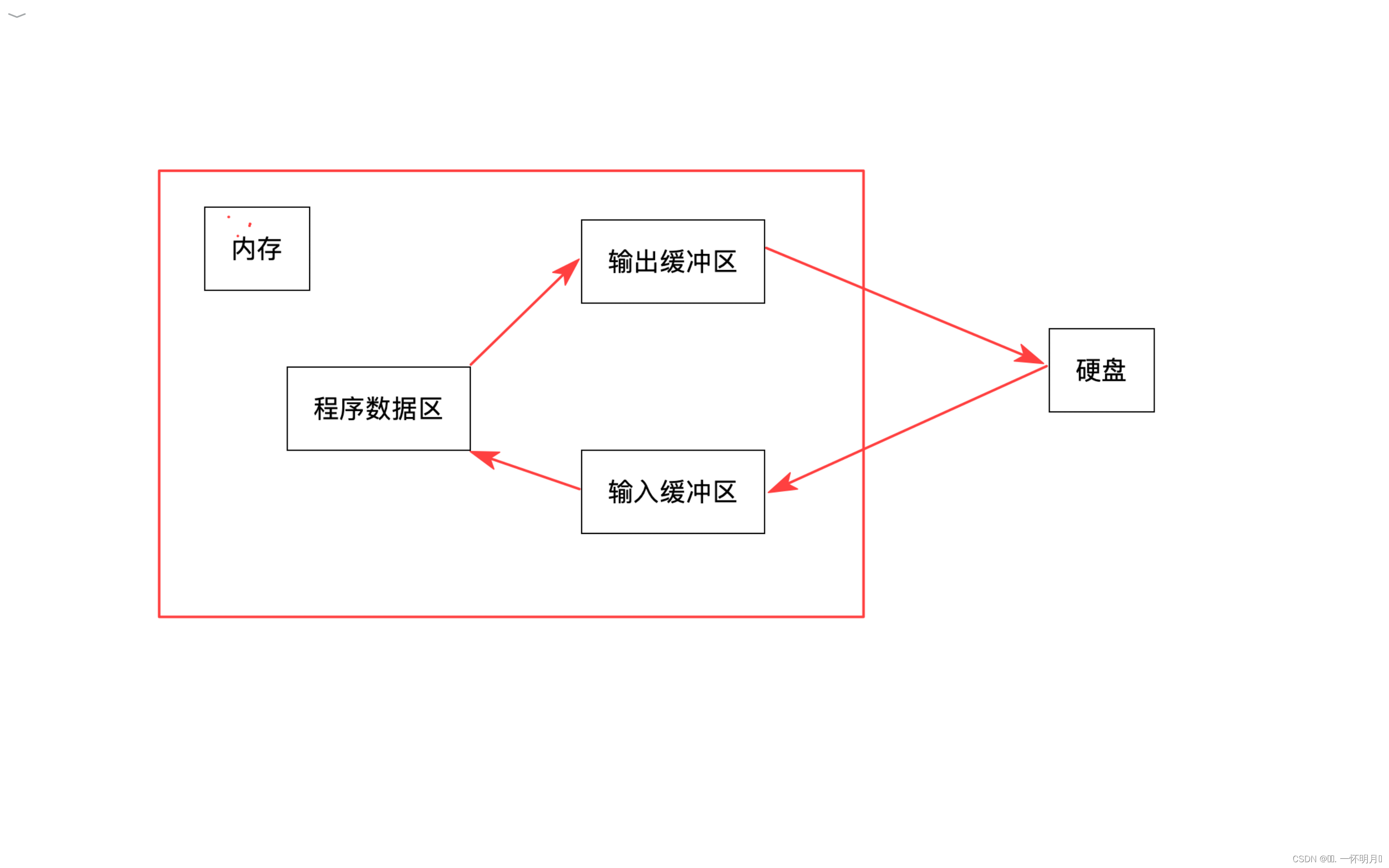 文件操作以及相关的函数fwrite，fread，fseek，ftell,rwind，feof_fread feof-CSDN博客