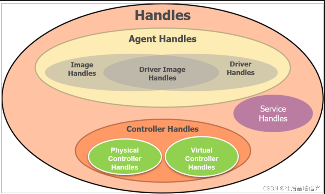 UEFI的Handle和Protocol简单理解_uefi handle-CSDN博客