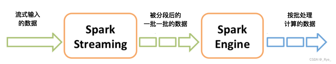 15 | 流式计算的代表：Storm、Flink、Spark Streaming_流式计算flink、spark-CSDN博客