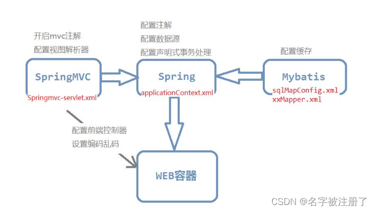 框架ssm,延展springboot构架，mybatisplus和jpa做数据持久化_ssm框架的全称-CSDN博客