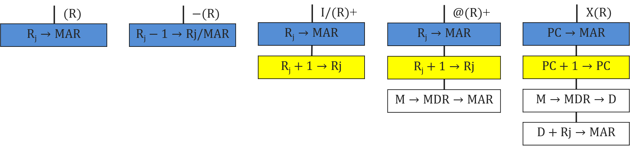 DJ7-5 指令流程与微命令（第一节课）_指令流程 dr 目的地址-CSDN博客