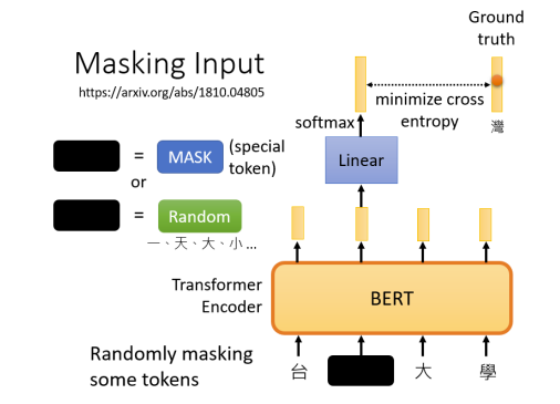 BERT（什么是BERT）-和Encode有什么关系_bert encode-CSDN博客