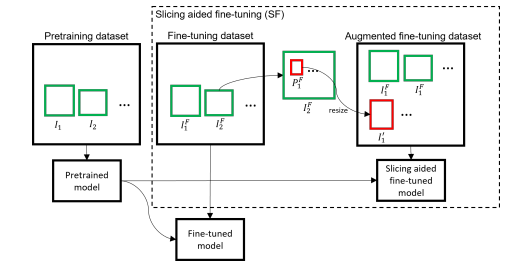 深度学习论文: Slicing Aided Hyper Inference and Fine-tuning for Small Object Detection及其PyTorch实现-CSDN博客