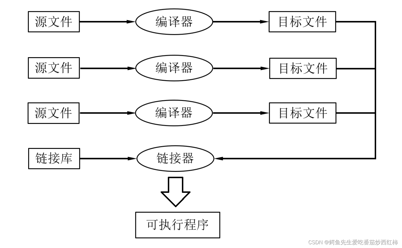 程序环境和预处理的简单介绍，常用预定义符号define及其注意事项define 定义系统目录 Csdn博客